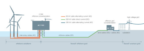 World’s largest offshore cable systems