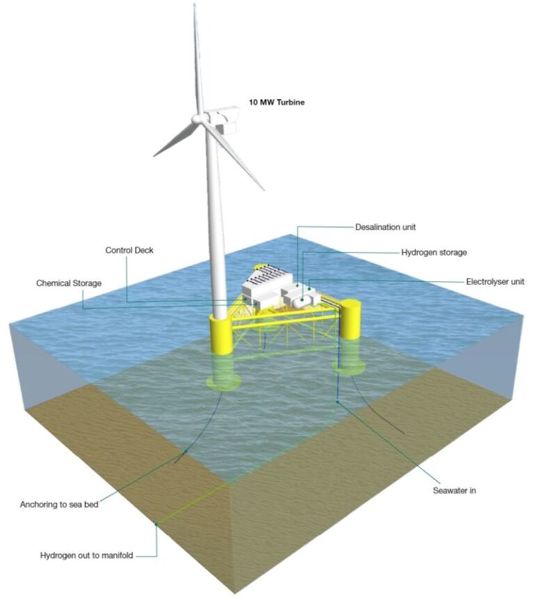Development of Dolphyn demonstrator project