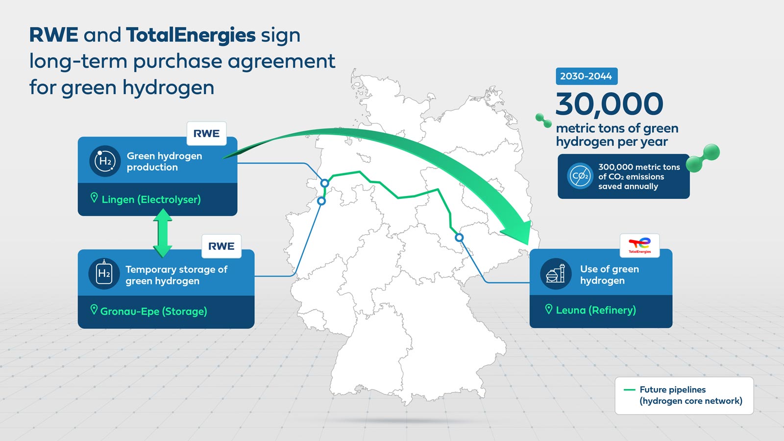 Groundbreaking long-term offtake agreement for green hydrogen