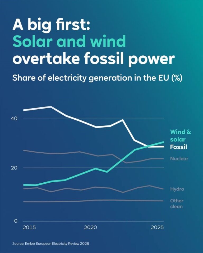 Solar and wind beat fossil fuels for first time